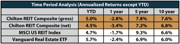 REIT Commentary | Third Quarter 2025 | chiltoncapital.com